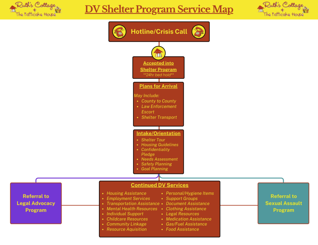 Domestic Violence – Service – Ruth's Cottage & The Patticake House